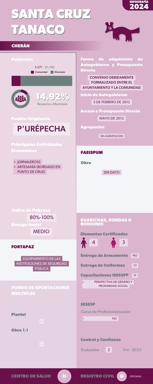 SANTA CRUZ TANACO – Autogobierno Michoacán